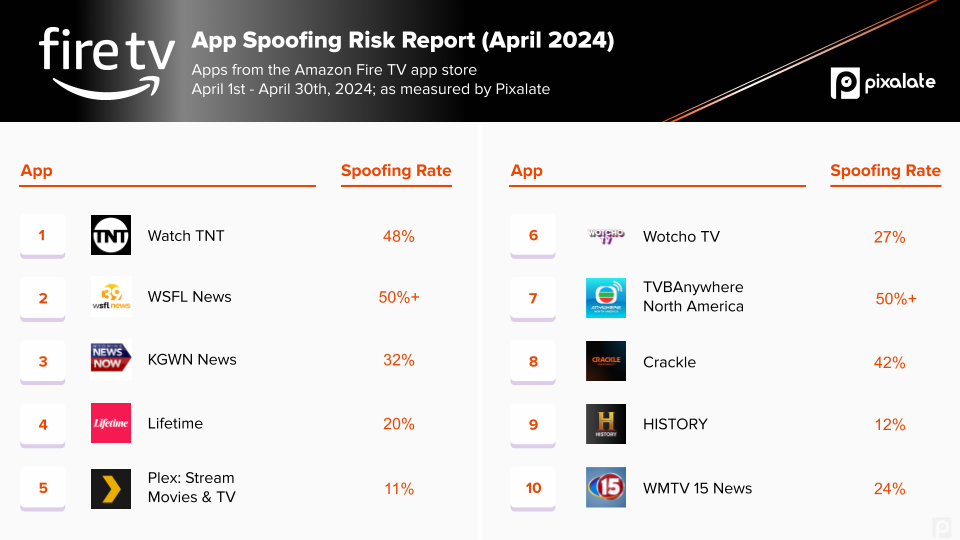 Pixalate's April 2024 CTV App Spoofing Report Pixalate's April 2024 CTV App Spoofing Report